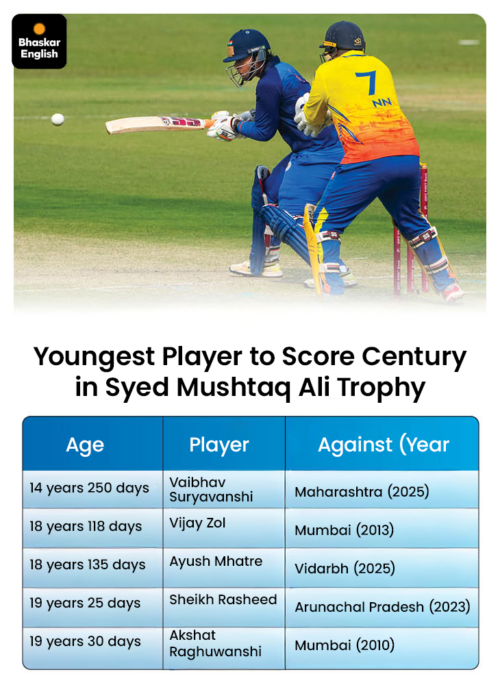 14-year-old Vaibhav Suryavanshi surpasses Shubman Gill, Unmukt Chand ...