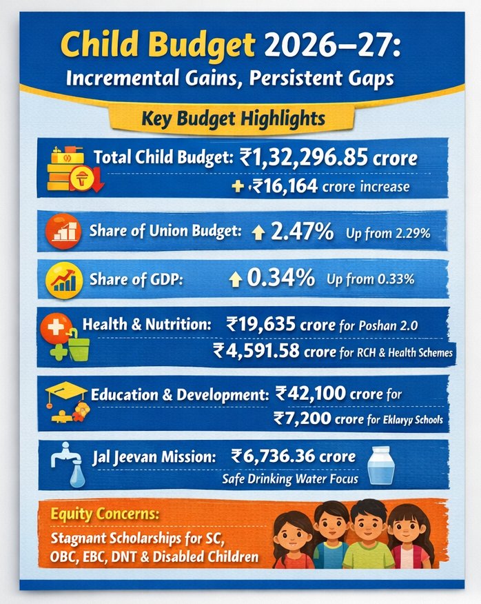 Union Budget 2026-27: Experts Warn on Child Rights Investment