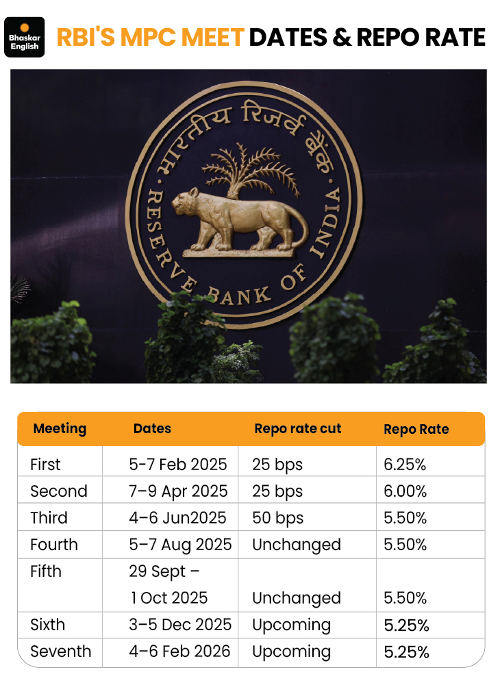 India RBI Repo Rate Unchanged at 5.25% | Sanjay Malhotra Statement Today