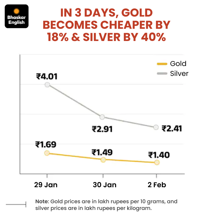 Gold & Silver Prices Fall Today | Futures Market Drop