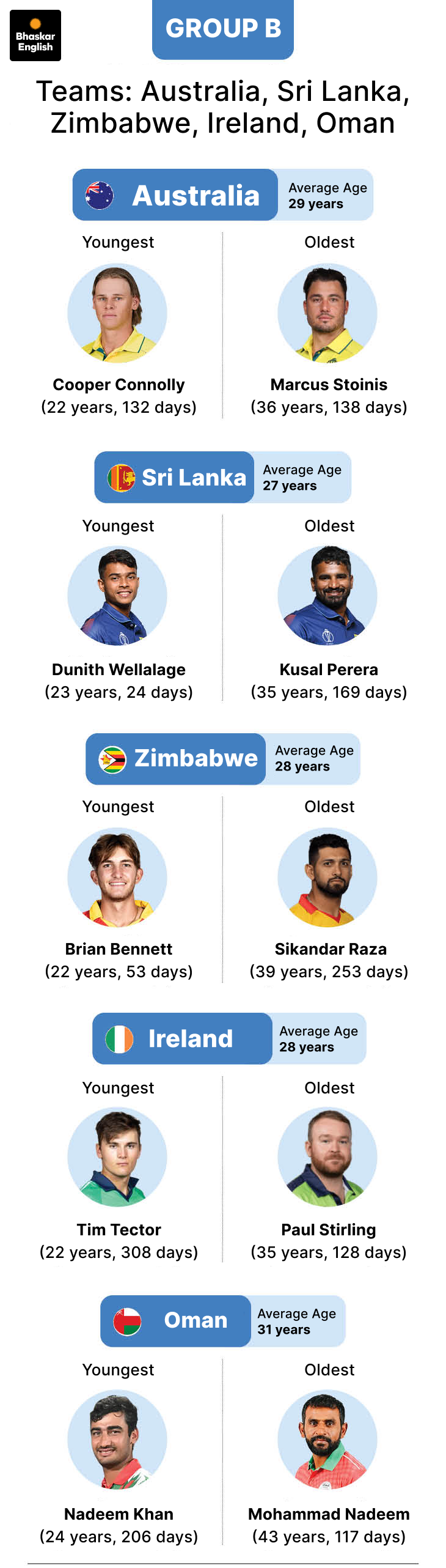 8 Indian players over age 30 in T20 World Cup : Afganistan and Nepal ...