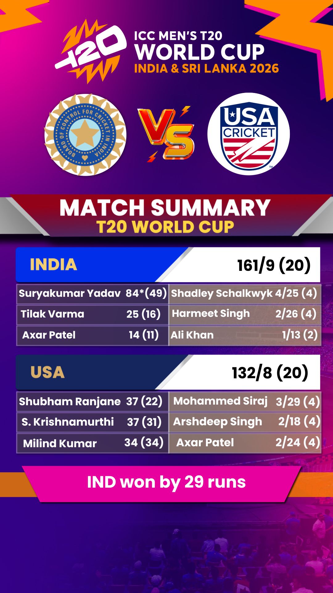 Suryakumar Yadav; India Vs USA T20 World Cup 2026 LIVE Score Update ...