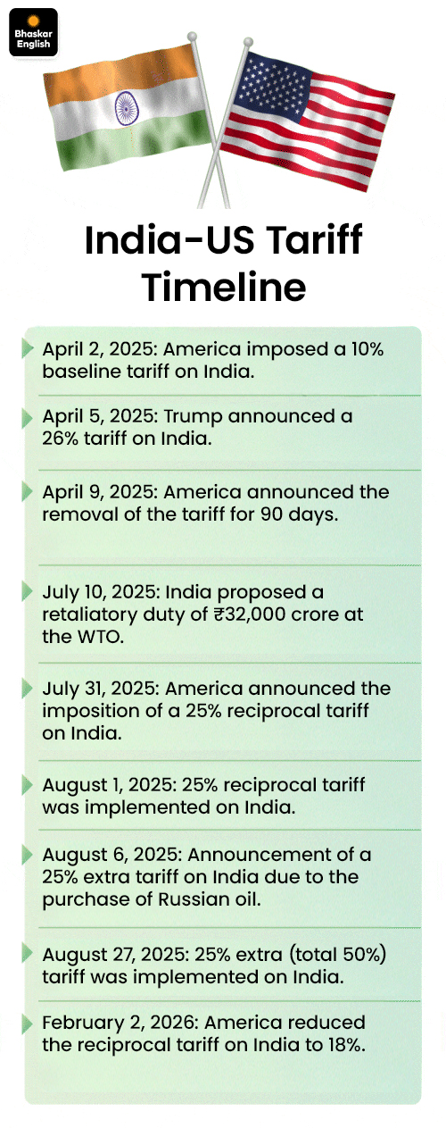 US Scraps India Tariffs on Russian Oil | Trump Order