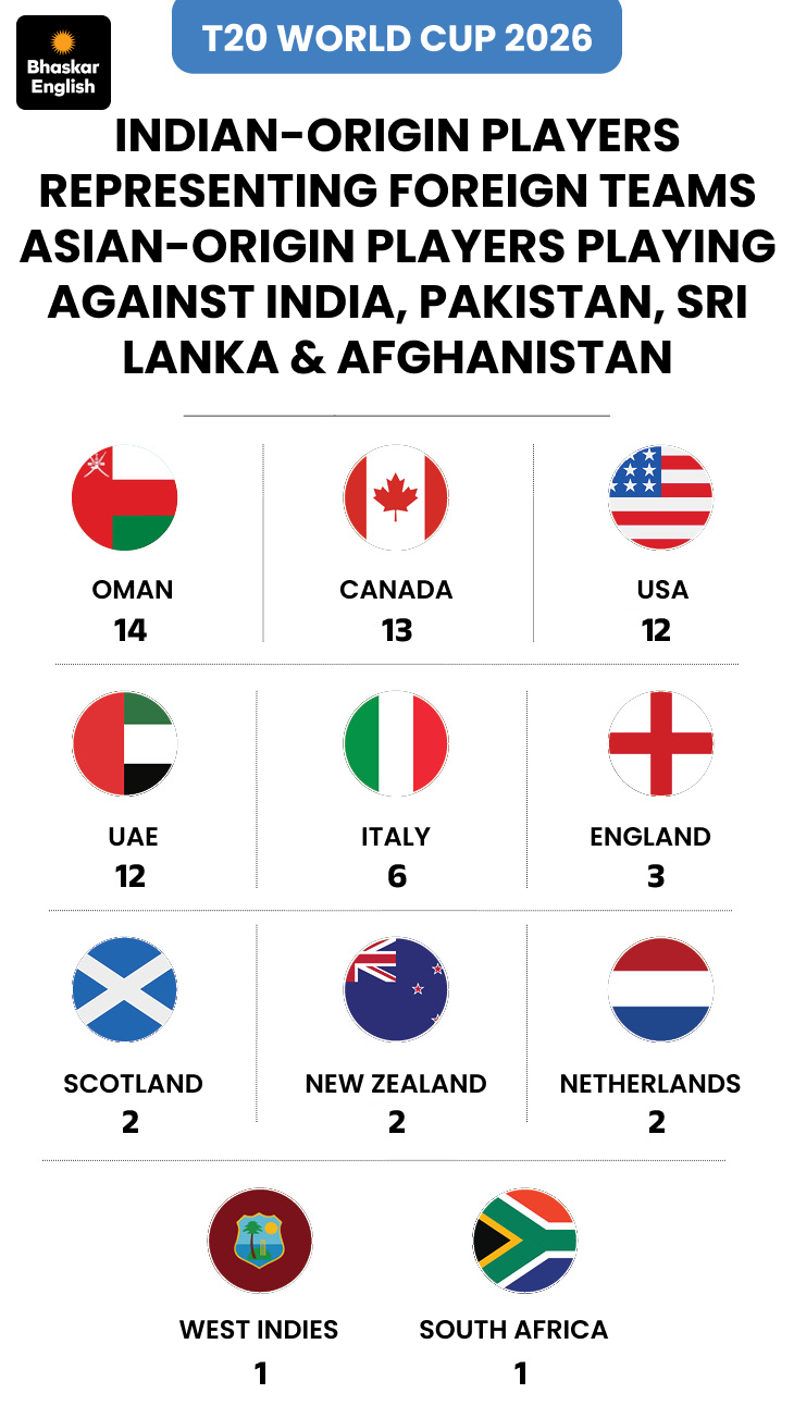 69 Asian origin players to feature in 11 teams: 11 Indians in Canada, 9 ...