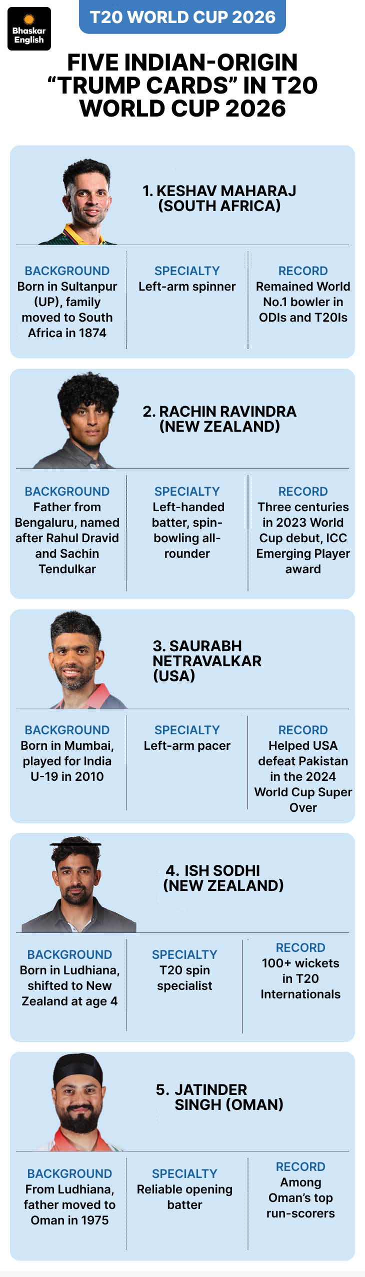 69 Asian origin players to feature in 11 teams: 11 Indians in Canada, 9 ...