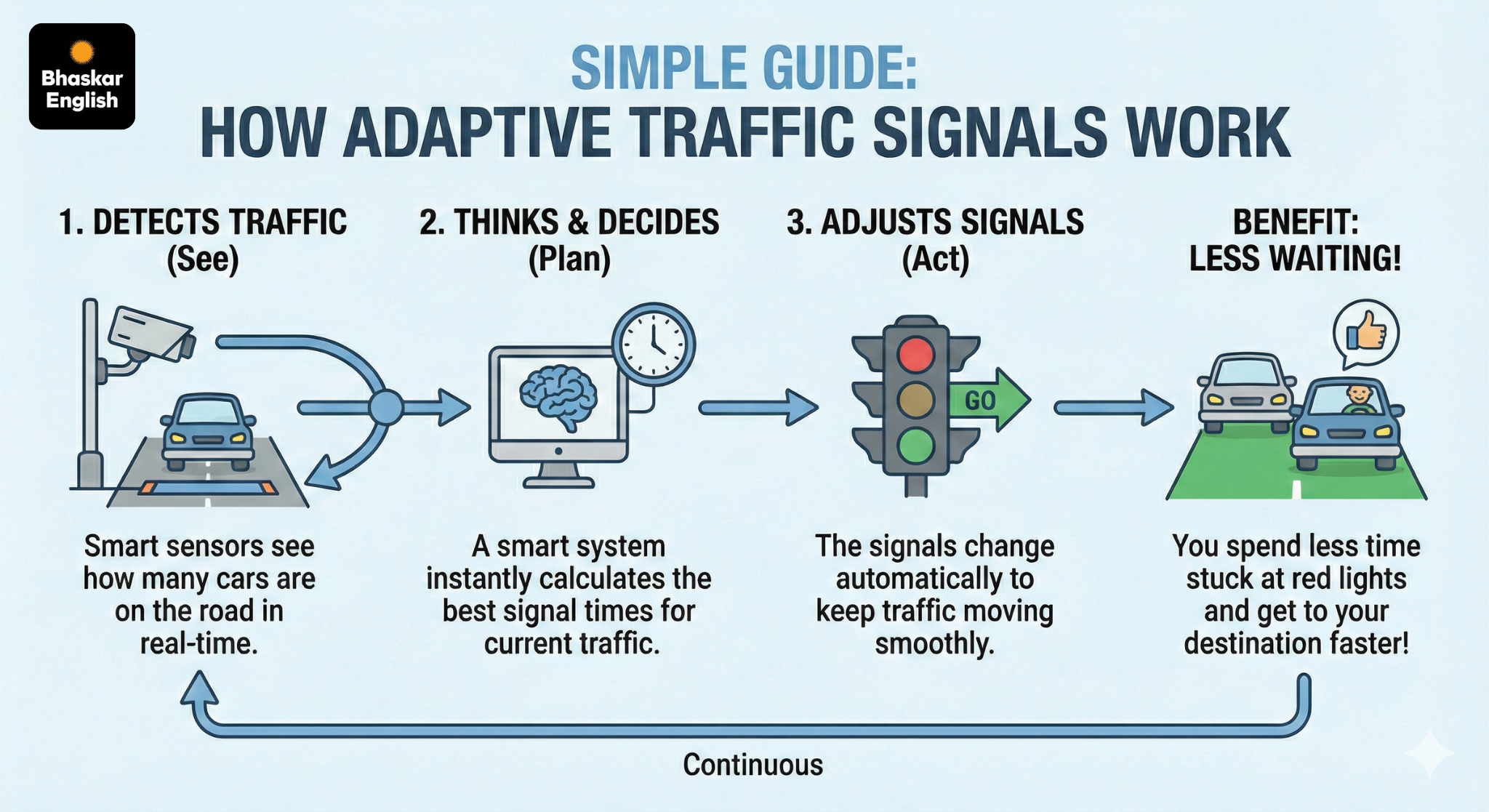 Ahmedabad amc AI adaptive traffic control system 899 crore Faces Ground ...