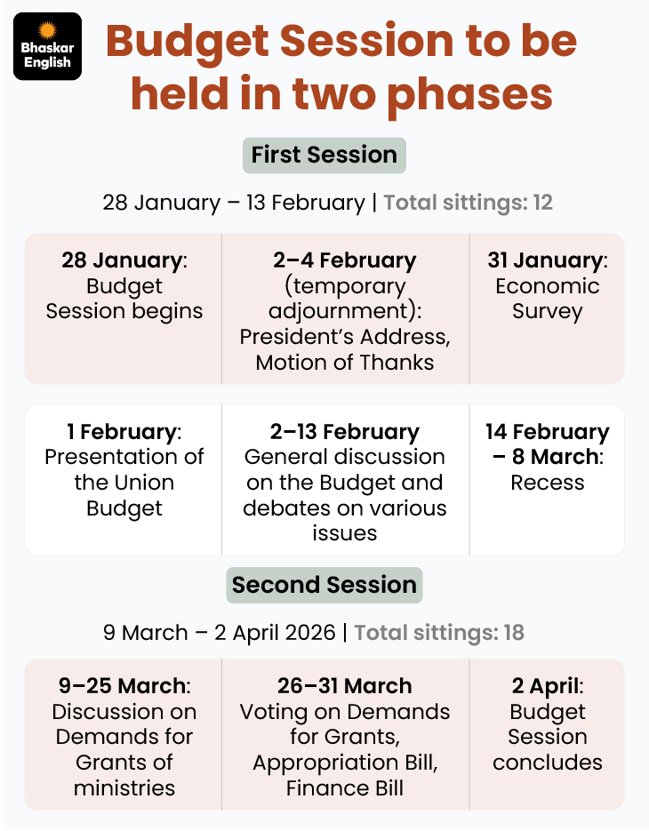 Budget Session India: 2 Phases Explained | Parliament Resumes March 9