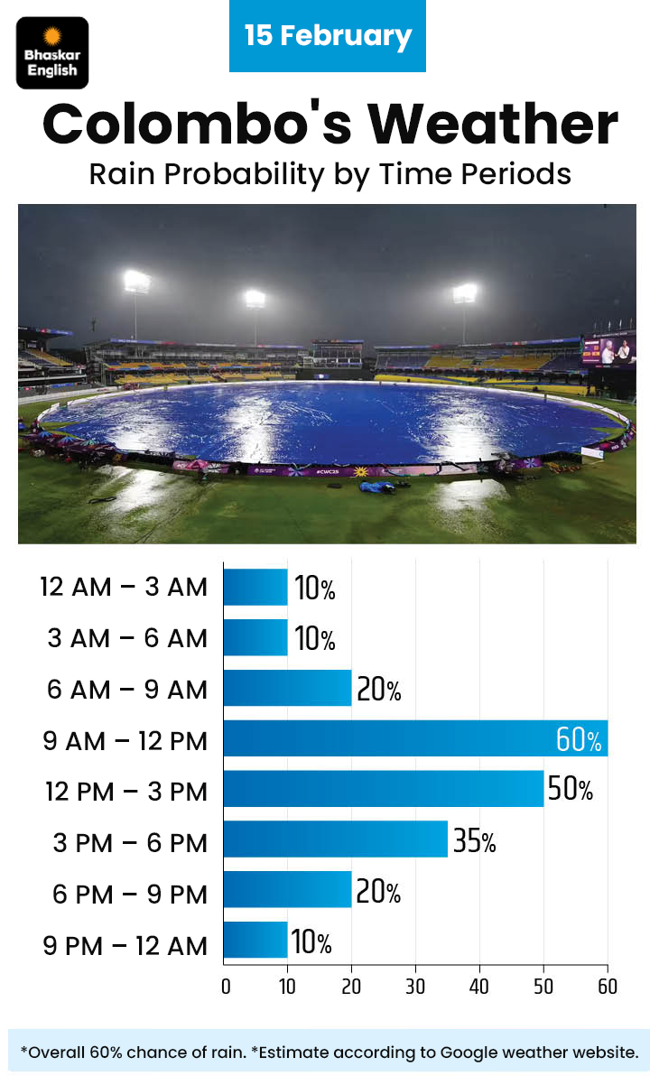 Rain threat looms over India-Pakistan clash: Forecast predicts 24 hours ...