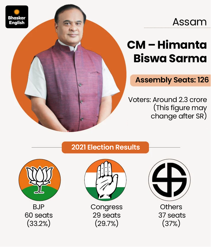 Assam Assembly Elections: Poll Dates March, Voting April | BJP Govt