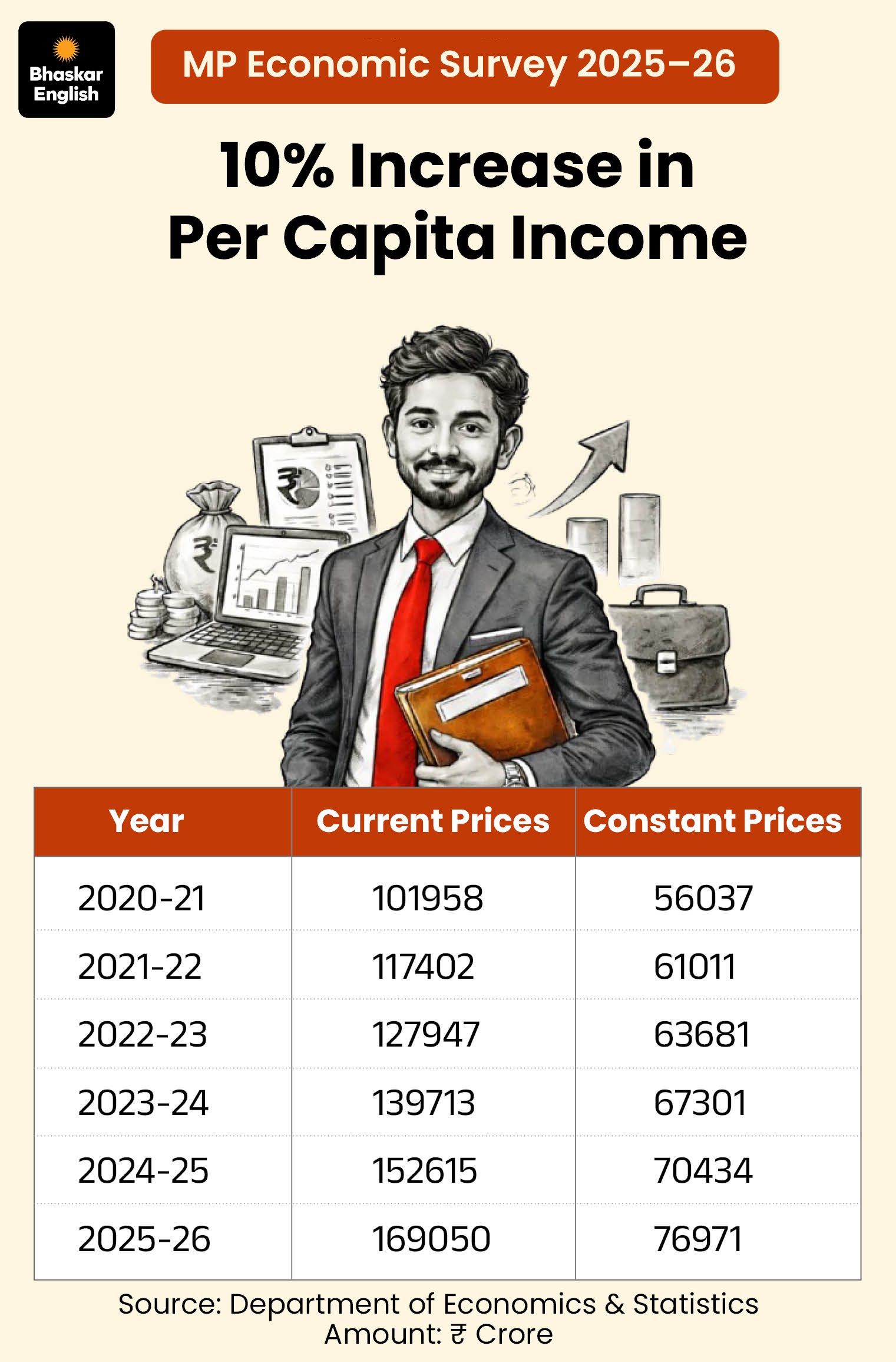 MP Economic Survey 2026-27: Per Capita Income Rises | Milk Production Grows