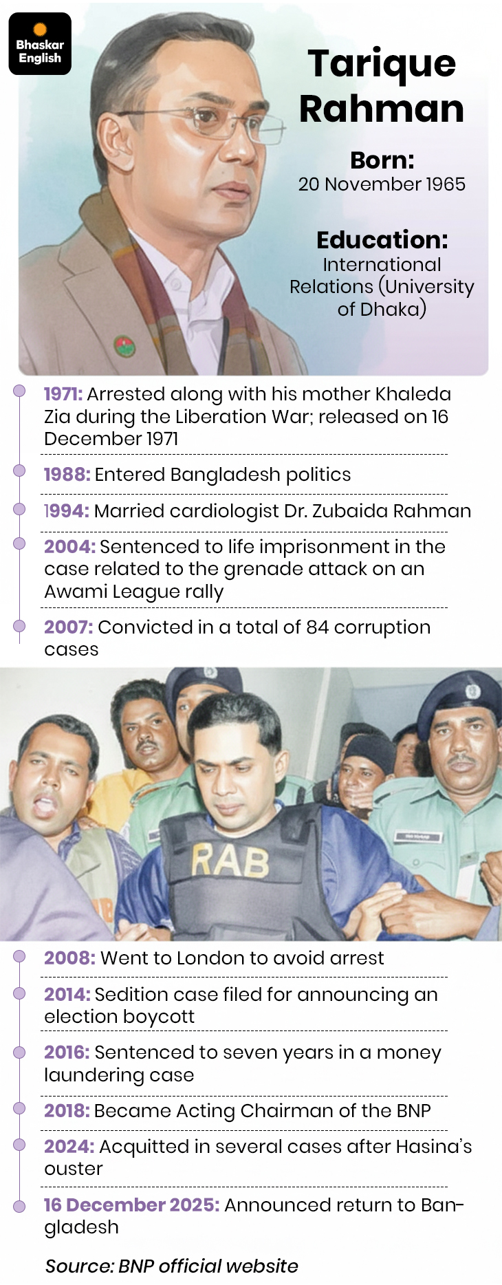 Bangladesh BNP Power After 20 Years | Tarique Rahman Allegations