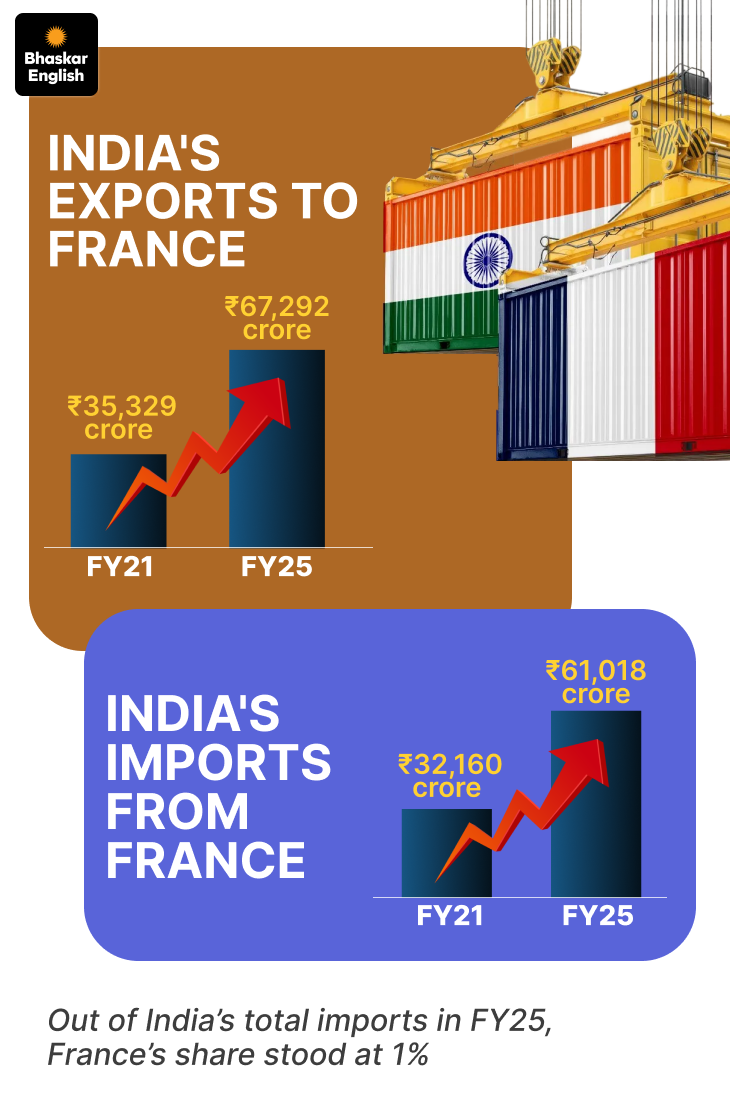 India France Trade Balance: Modi & Macron Boost Partnership