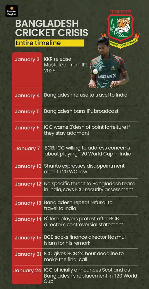 BCB Cricketers Contract 2026 | Mustafizur Rahman Retains Grade B