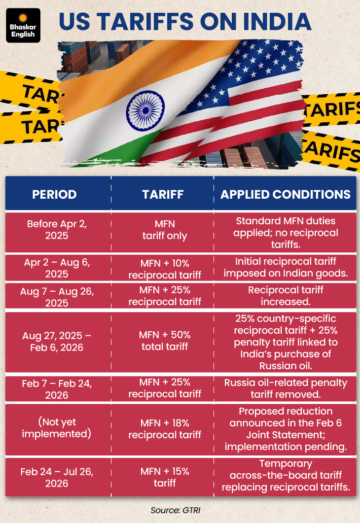 India-US Trade Talks Rescheduled | Trump Tariffs Impact