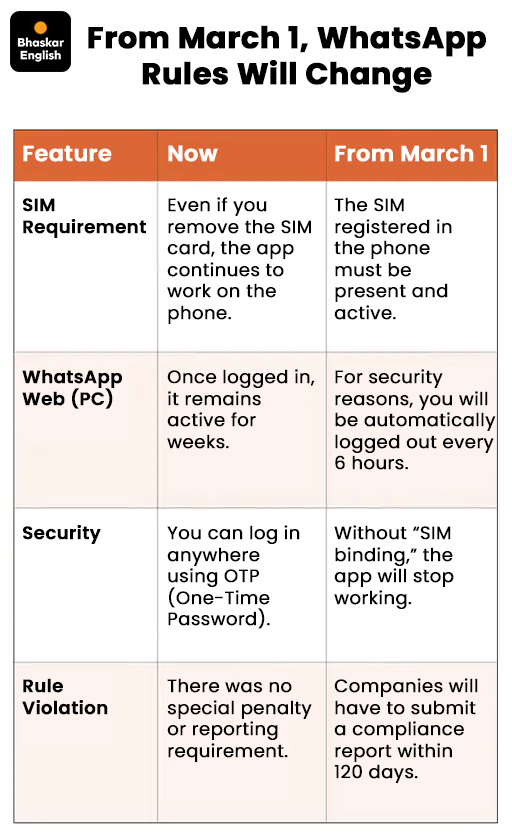 Govt Refuses SIM Binding Deadline Extension | WhatsApp Logout Every 6 Hrs
