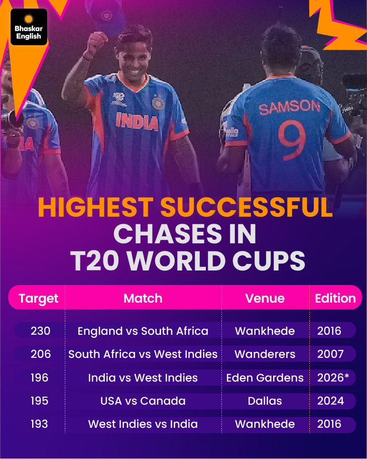 India T20 WC Semifinal Chase | Sammy Angry; Gambhir Hugs Samson