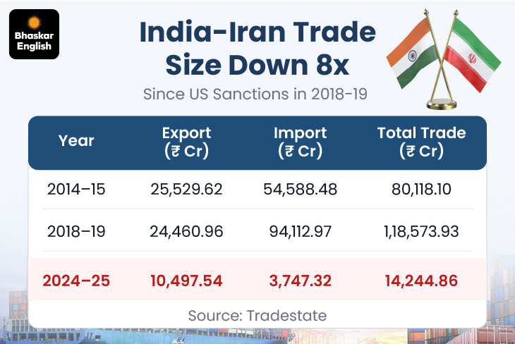 India Exports & Imports | Israel-Iran War Impact on Economy