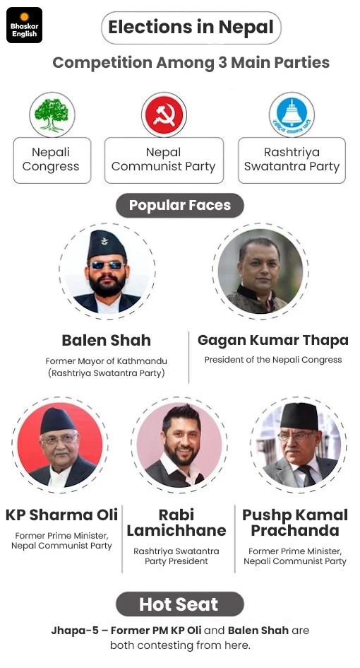 Nepal Election 2026: Balen Shah Leads, Oli Trails | Vote Counting Underway