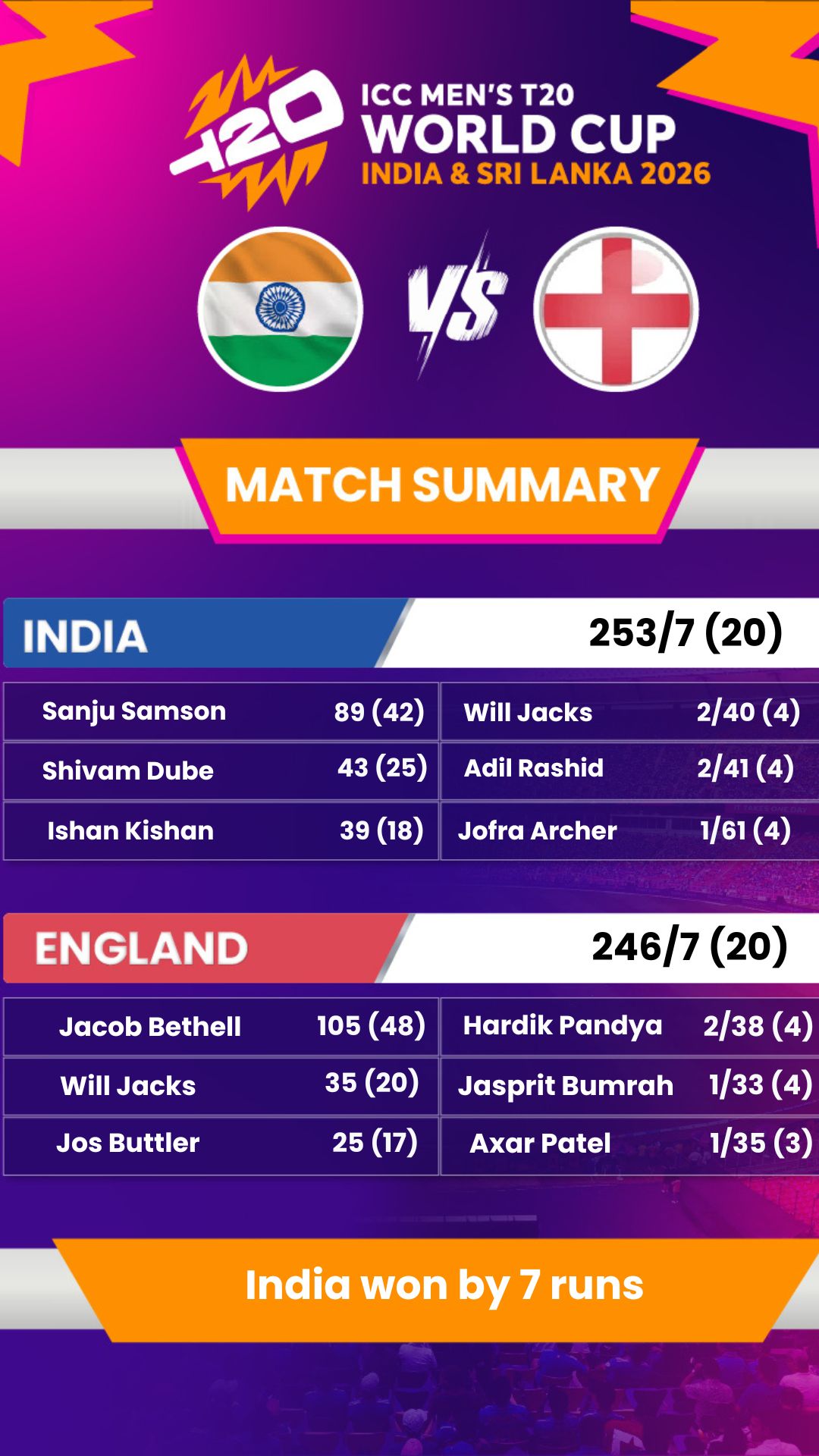 IND vs ENG T20 World Cup LIVE Score Update; Suryakumar Yadav, Abhishek ...