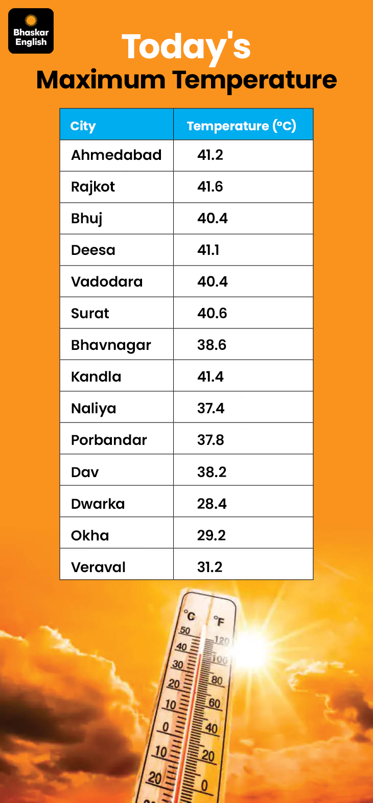 Gujarat Heatwave: 17 Districts Under Alert | Temp Crosses 41°C