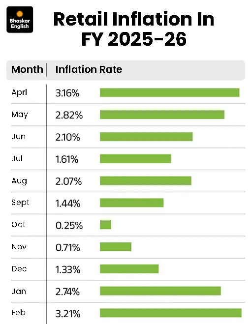 India CPI Inflation Below RBI Target | Feb 2026 Data