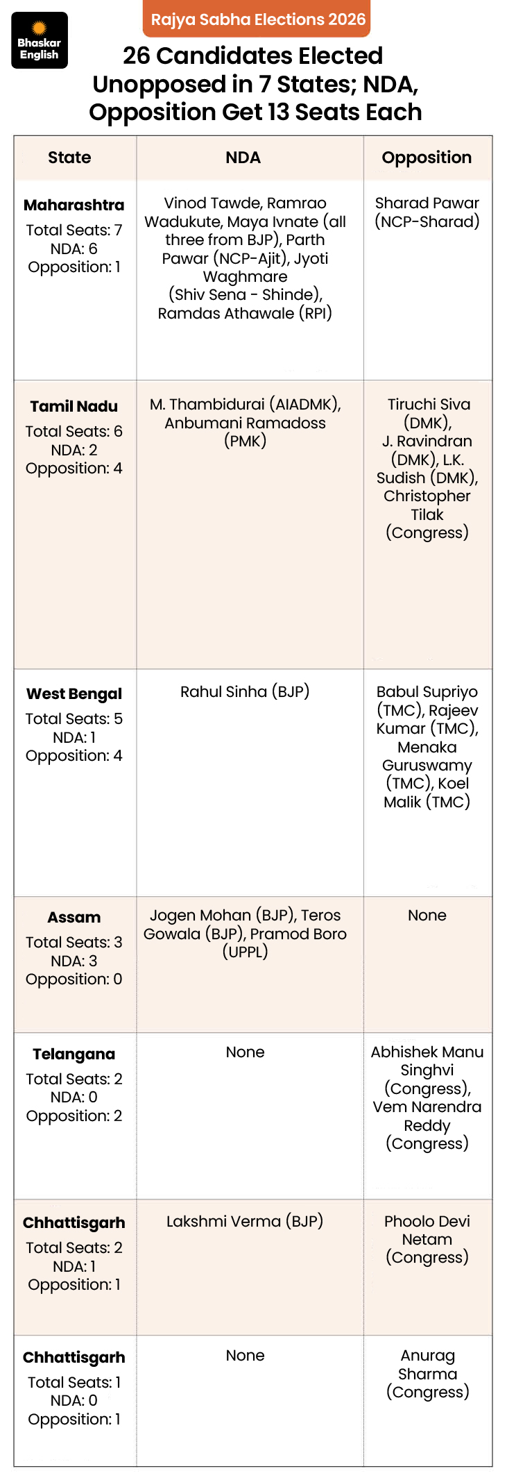 Rajya Sabha Cross-Voting: Congress Expels MLAs in Odisha, Haryana ...