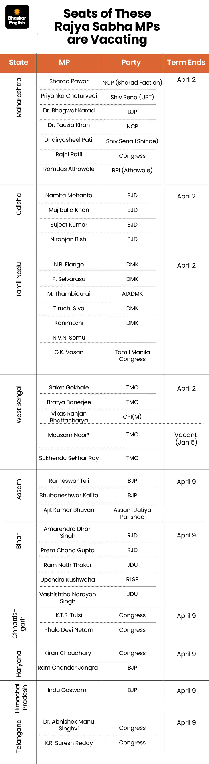 Rajya Sabha Cross-Voting: Congress Expels MLAs in Odisha, Haryana ...