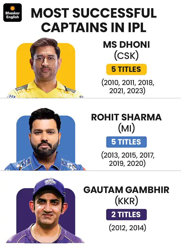 IPL 2026: 10 Indian Captains Lead Teams | 6 Eye Maiden Trophy