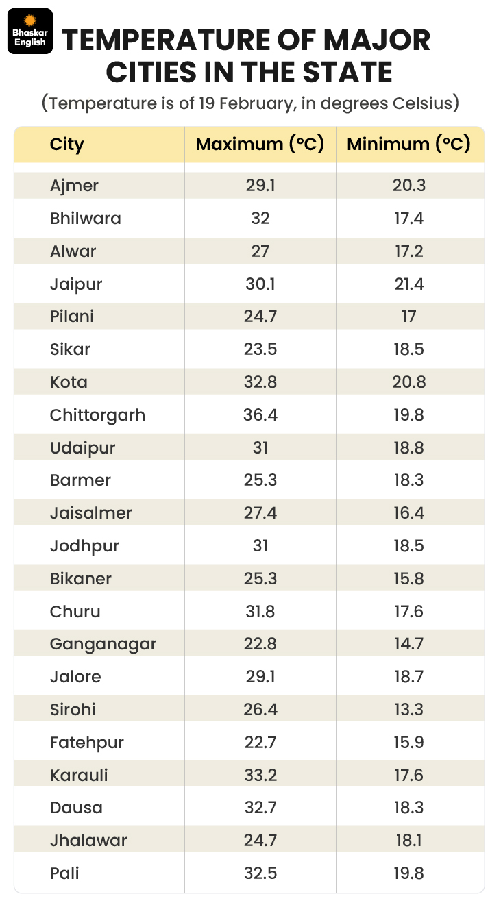 Rajasthan Weather: 11 Degrees Temp Drop, Hail & Rain Alert