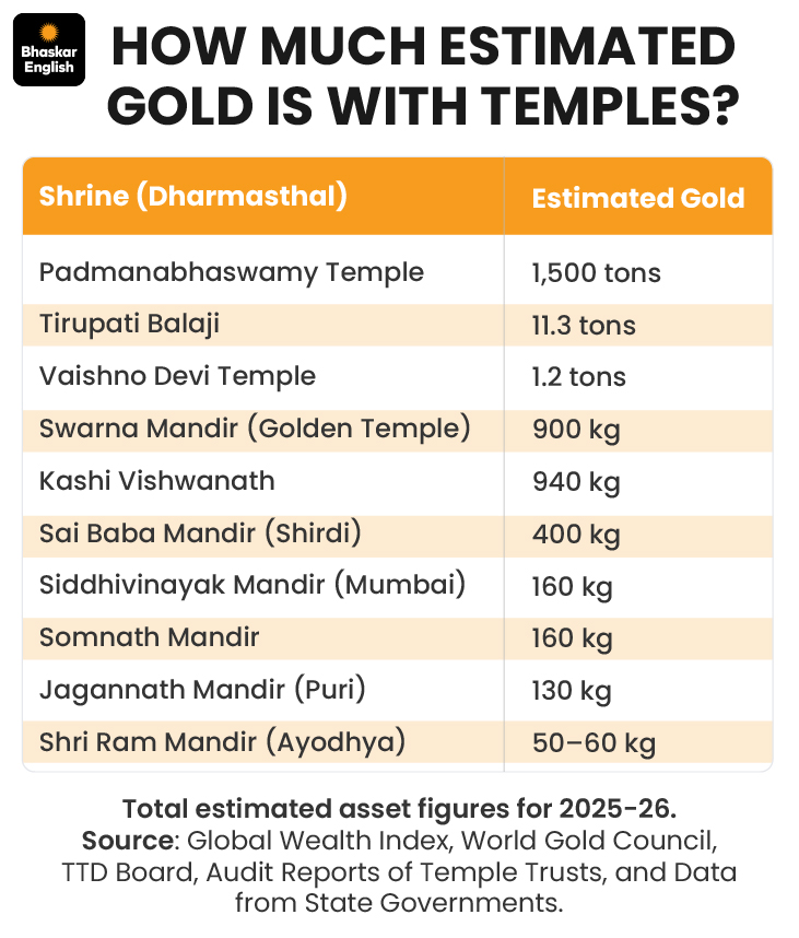 Tirupati Balaji Worlds 3rd Richest Religious Site | Padmanabhaswamy ...
