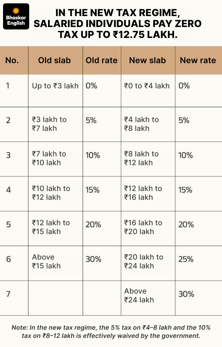 April 1 Tax Changes: Form 16 Scrapped, HRA Relief | Income Tax Update
