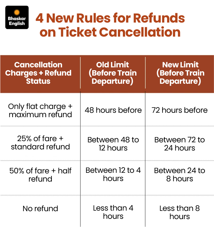 Rail Ticket Refund Rules Revised | LPG Price Hike; 15 Changes in April 2026