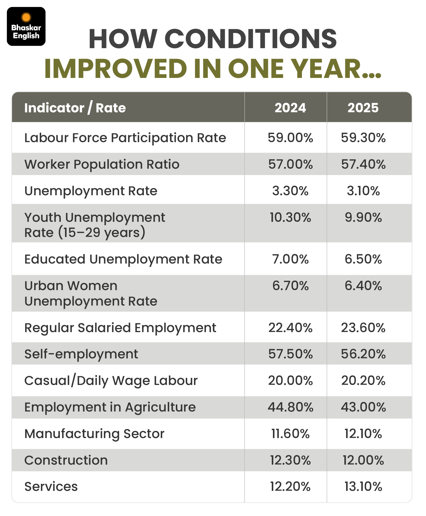 India Unemployment Declines, Womens Salary Gap Persists | PLFS 2025