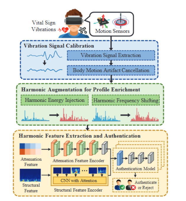 VitalID: Skull Vibrations Replace Passwords | New Tech Security