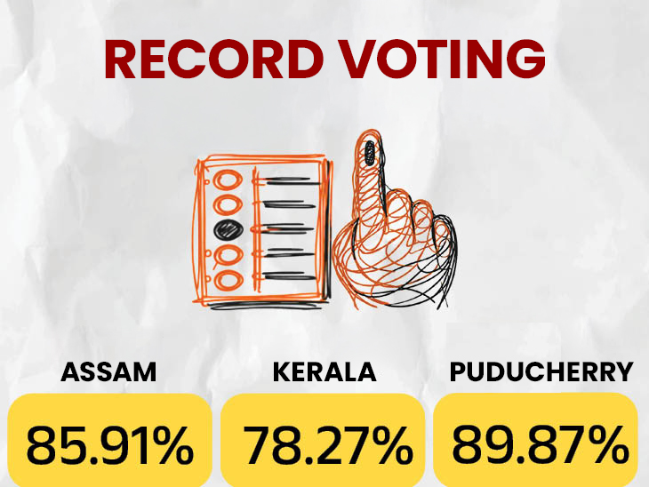 Kerala Assembly Polls Highest Voting | Assam, Puducherry Record Turnout