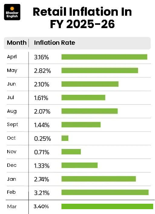 India Inflation March 2026: Iran War Fears Raise Prices | CPI Data