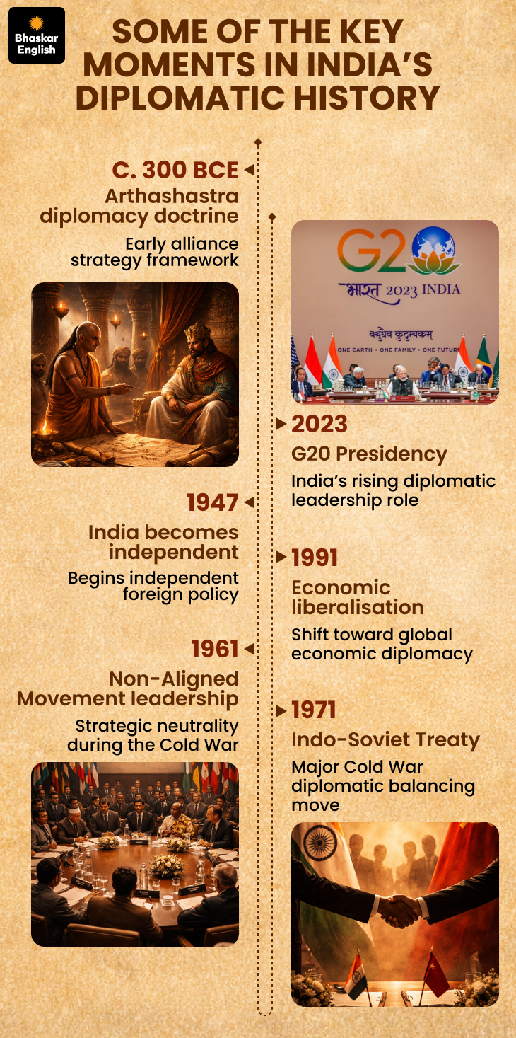 Nations Power Management & India's Diplomacy
