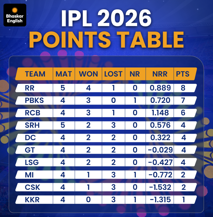 Sanju Samson; CSK Vs KKR IPL 2026 LIVE Score Update | MS Dhoni Rinku Singh