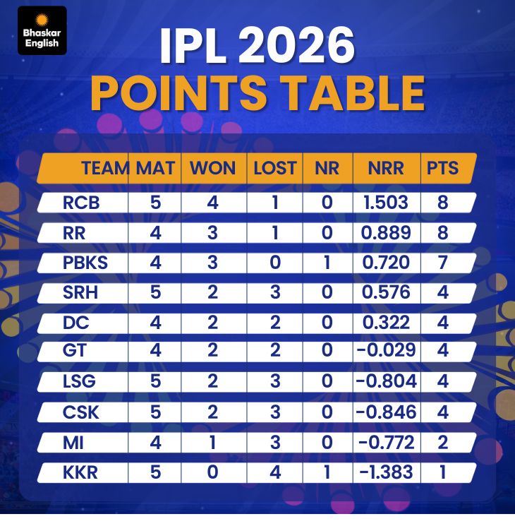 Virat Kohli; RCB Vs LSG IPL 2026 LIVE Score Update | Mukul Choudhary ...