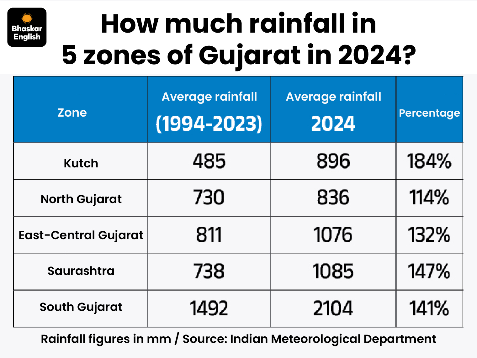 Gujarat Monsoon Concerns | Weaker Rainfall & Patchy Showers Likely