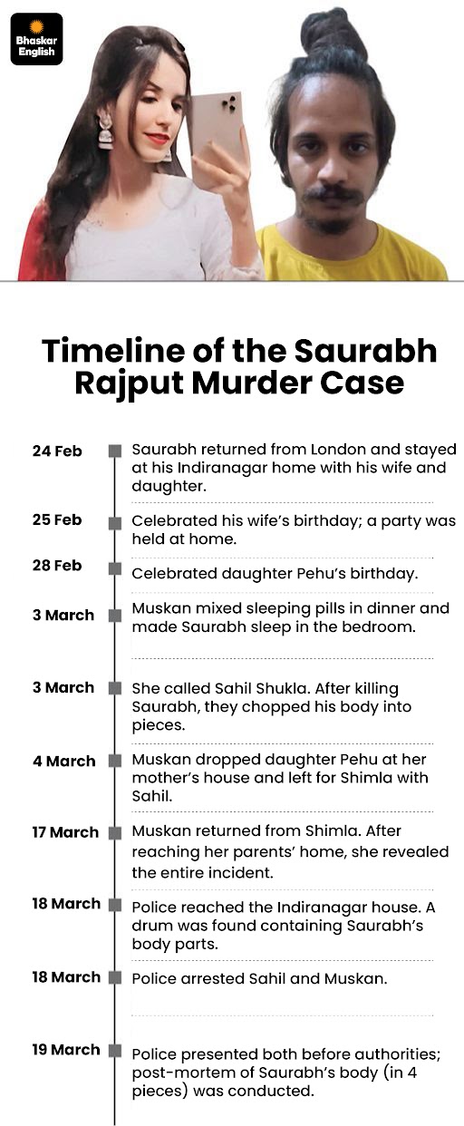 Meerut Blue Drum Murder Case: Muskan, Sahil in Court