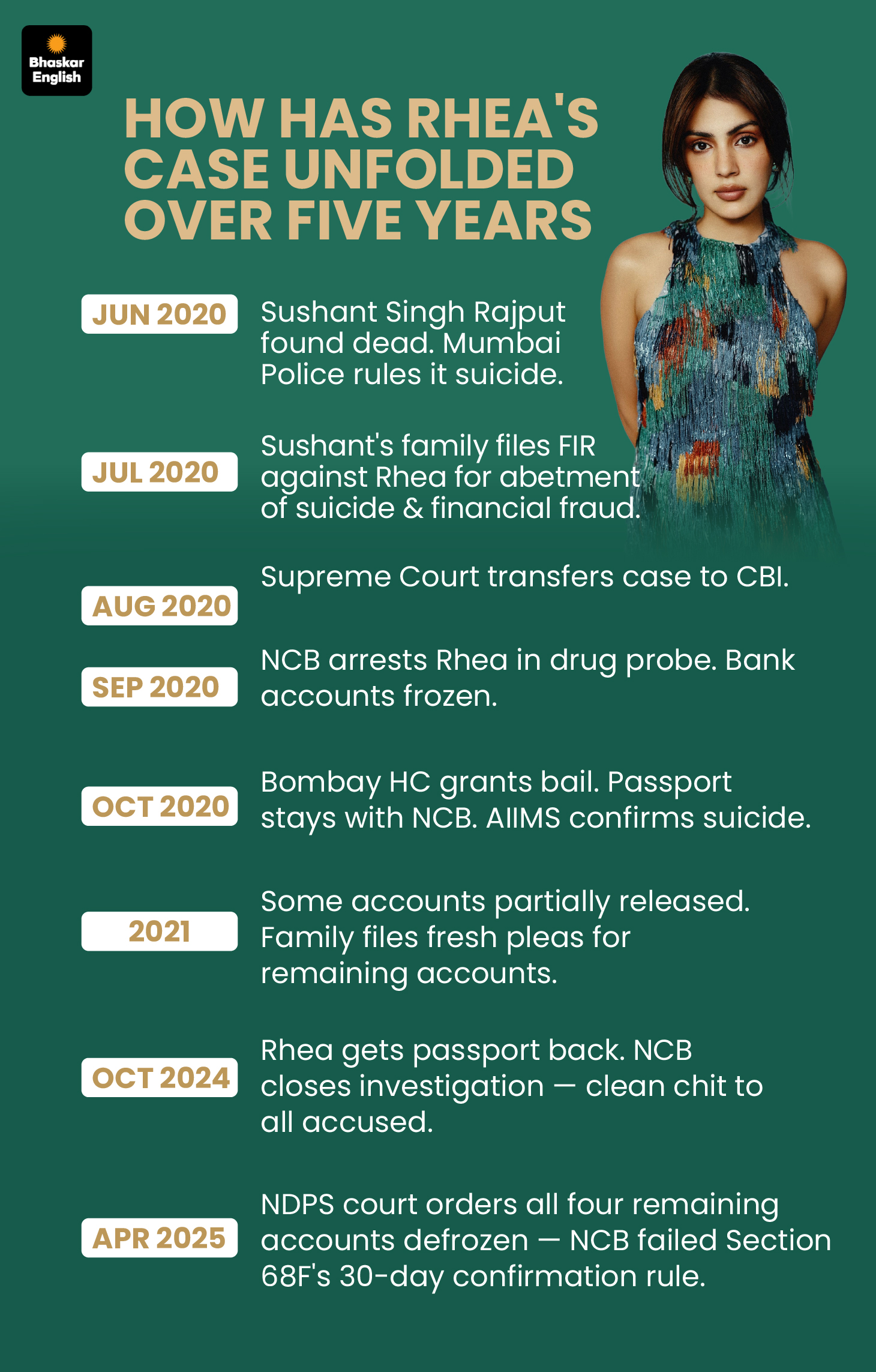 Rhea Chakraborty Frozen Bank Account Case; NCB | Sushant Rajpur Death