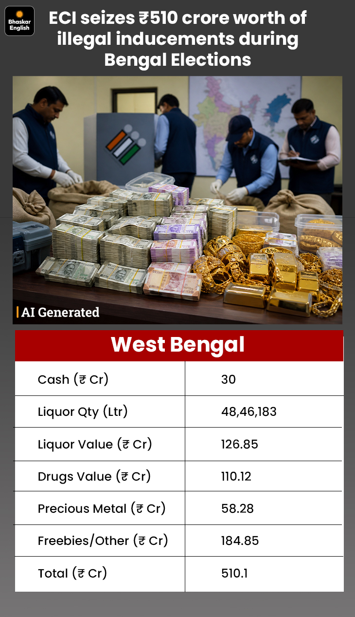 Bengal Elections: Police Seize Booze, Drugs & ₹30 Crore Cash for Voters