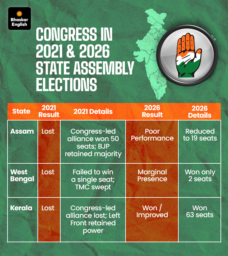 Congress Political Decline 2026 Reasons; Rahul Gandhi Vs BJP ...