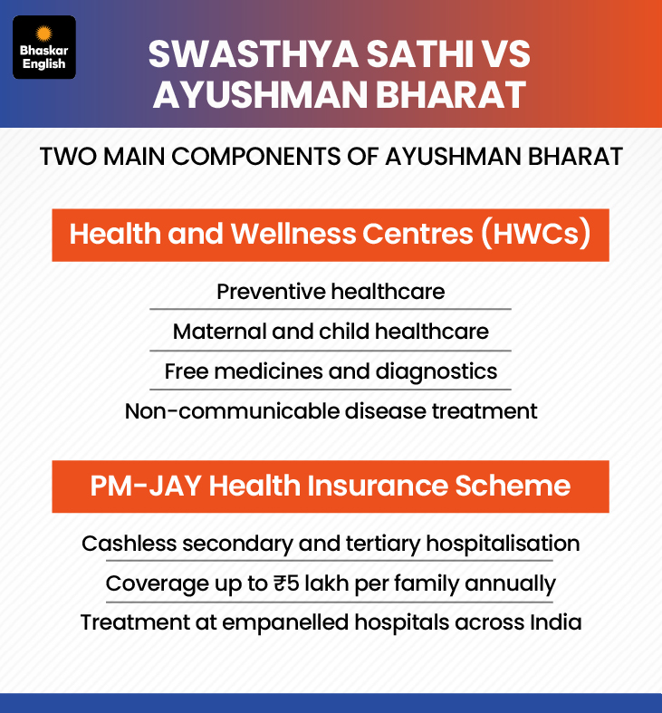 Swasthya Sathi vs Ayushman Bharat explained with key differences