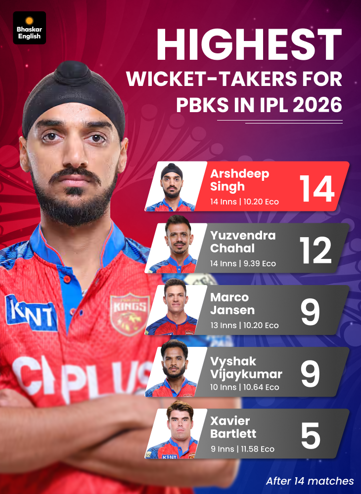 Punjab Kings IPL 2026: Favourites to Chokers? Shreyas Iyers Performance