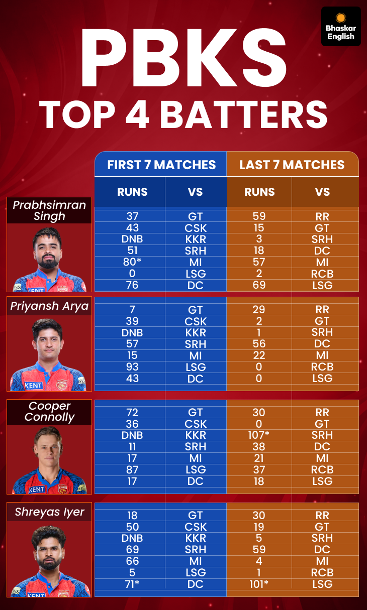 Punjab Kings IPL 2026: Favourites to Chokers? Shreyas Iyers Performance