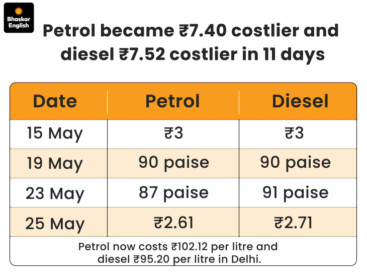 Freight Up 15% | Diesel Costs Halt Trucks; Food Prices May Rise