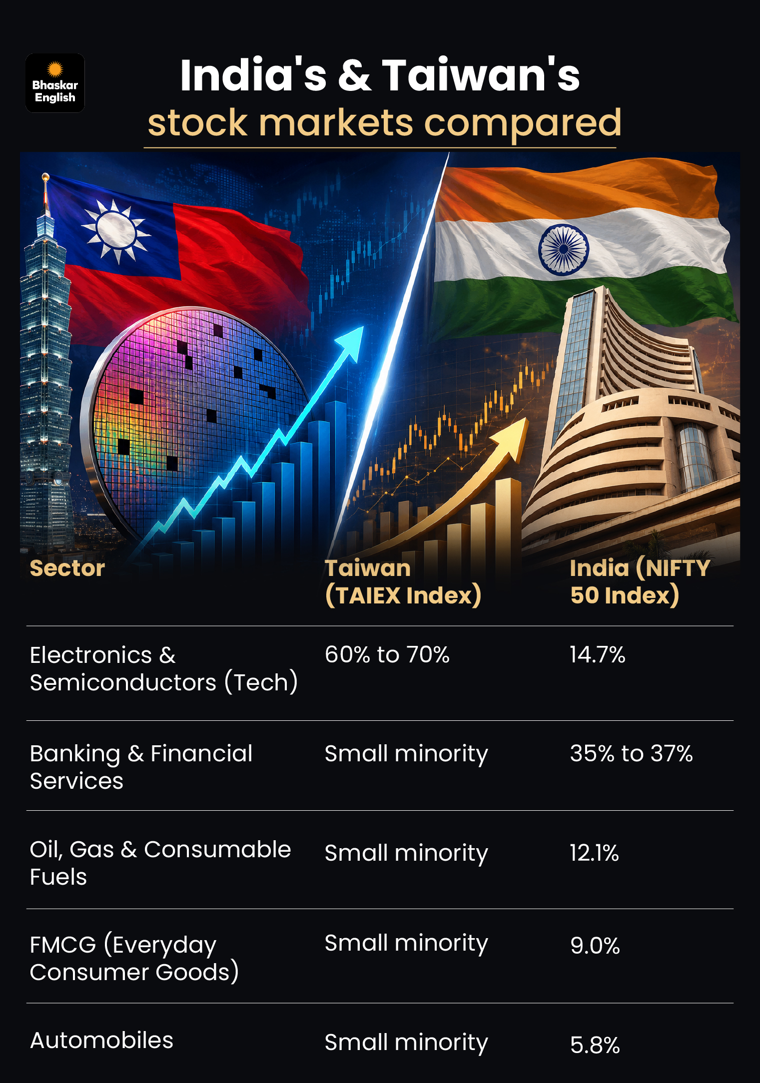 Taiwan Stock Market Surpasses Indias Market Cap | Taiwan vs India