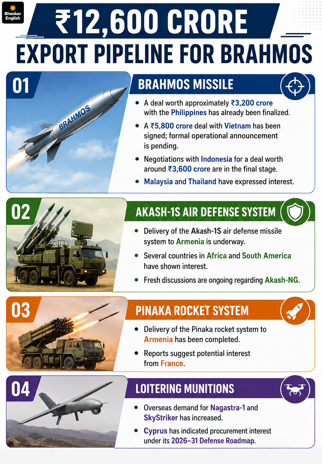 India Defence Exports Surge: BrahMos, Akash, Netra Deals Worth ₹21K Cr